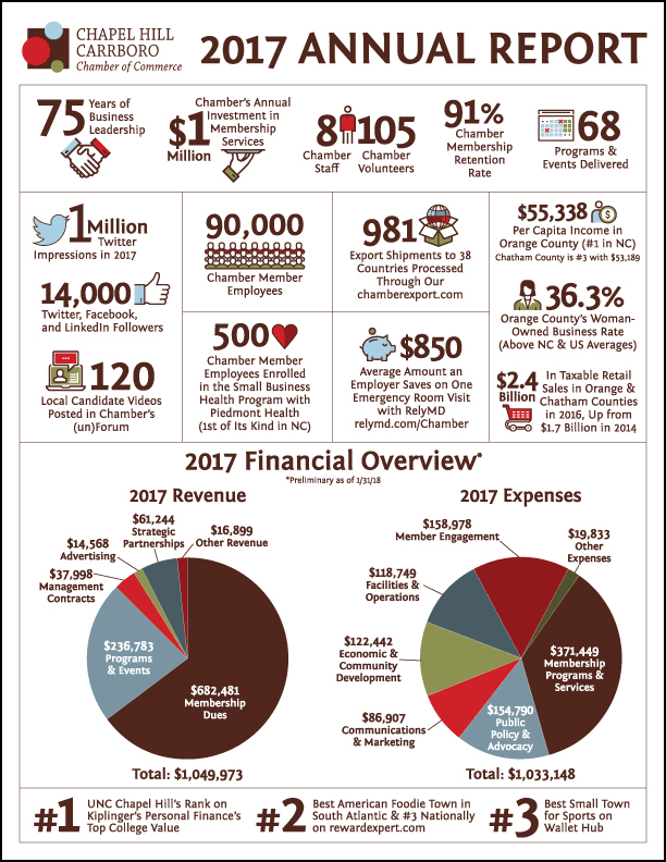 Chamber Annual Report Infographic – Christy Gharbo, Founder, Graphic ...