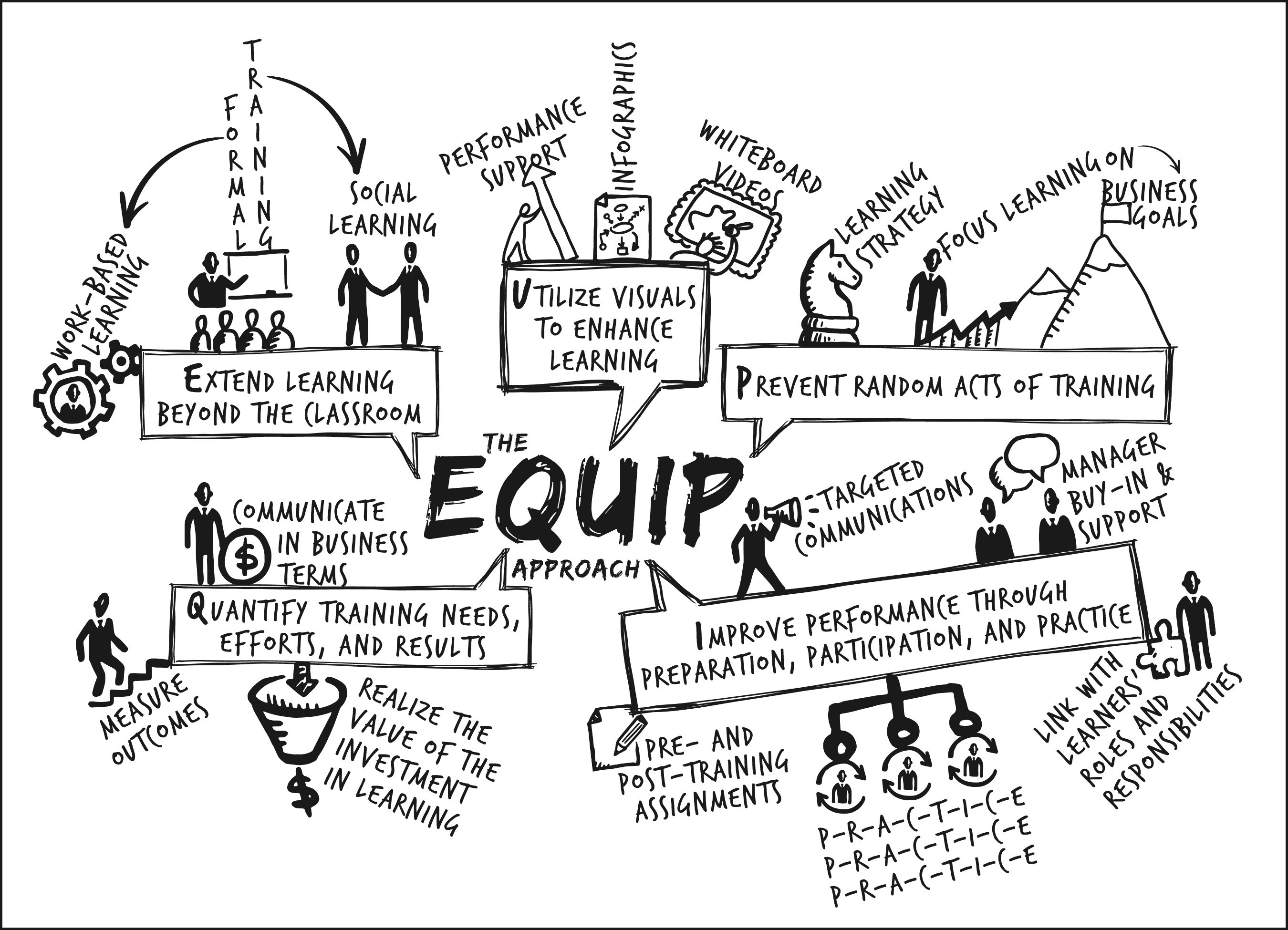 EQUIP-Doodle-8-8-100 – Christy Gharbo, Founder, Graphic Facilitator ...